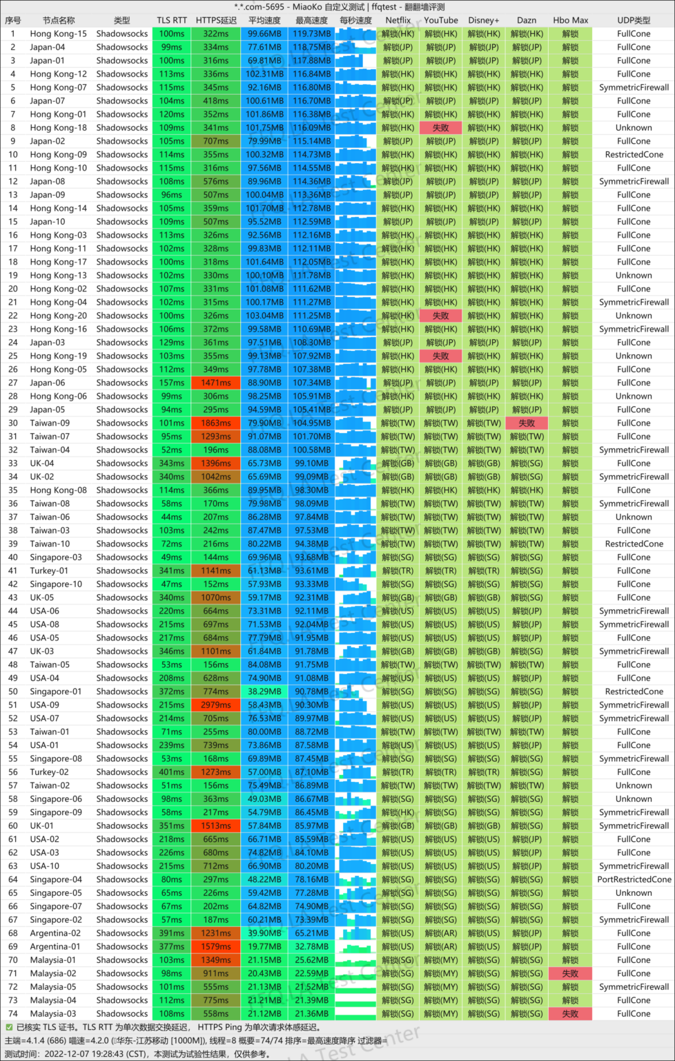 飞鸟FlyingBird - 优质高速稳定SSR/V2Ray机场推荐 - Clash | IPLC专线 | 华为云 - SS/SSR机场 - Clash