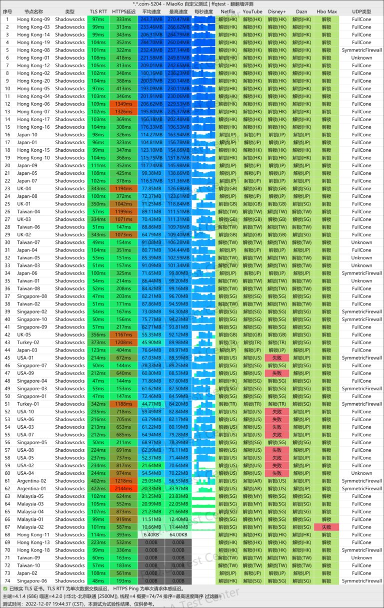 飞鸟FlyingBird - 优质高速稳定SSR/V2Ray机场推荐 - Clash | IPLC专线 | 华为云 - SS/SSR机场 - Clash